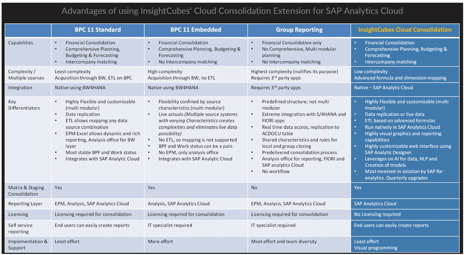 Consolidation Extension for SAP Analytics Cloud – Overview - InsightCubes