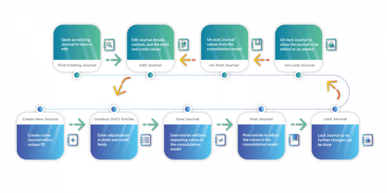 SAP Analytics Cloud Journals: A Complete Guide