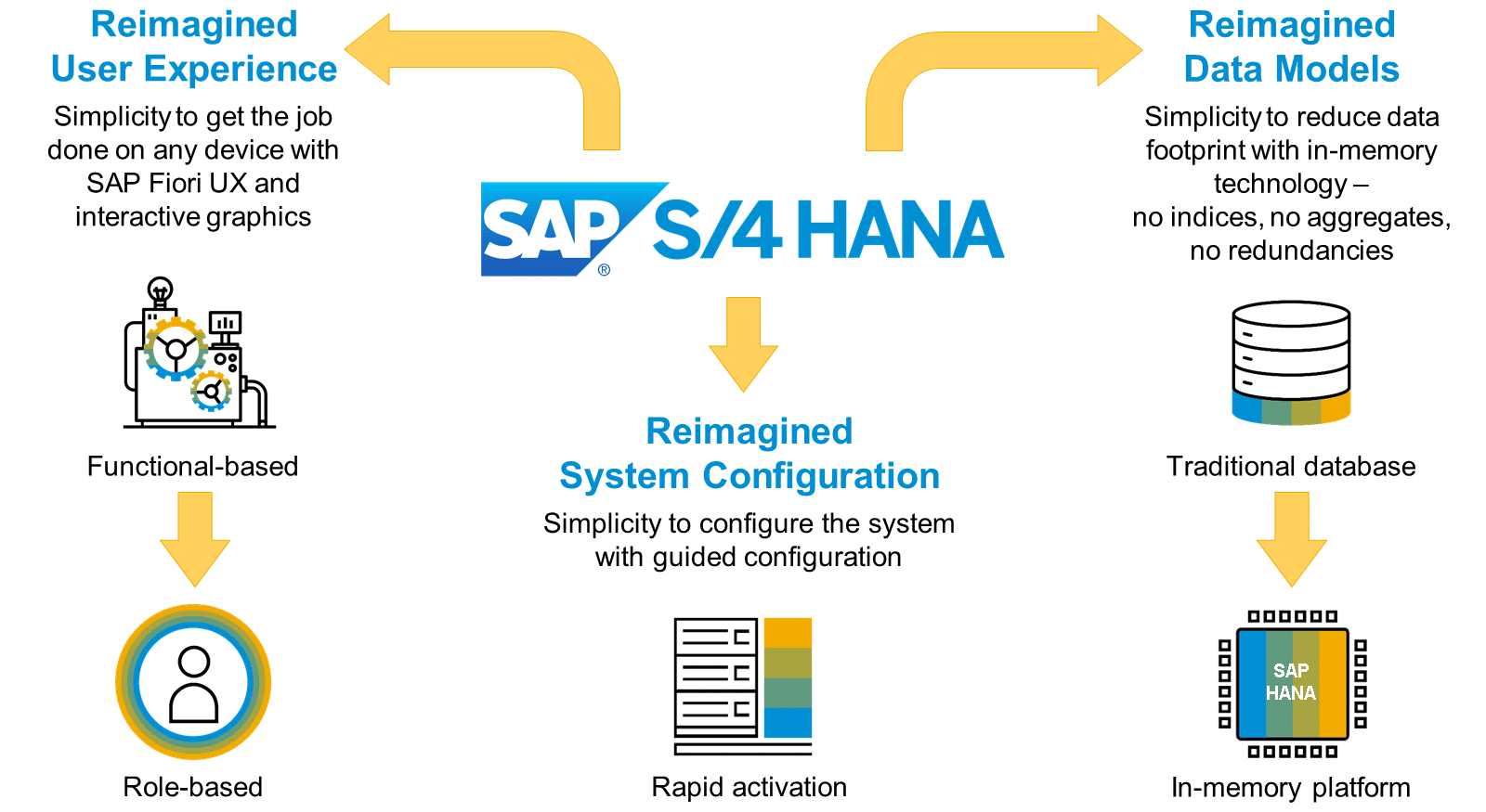 SAP S/4HANA - InsightCubes