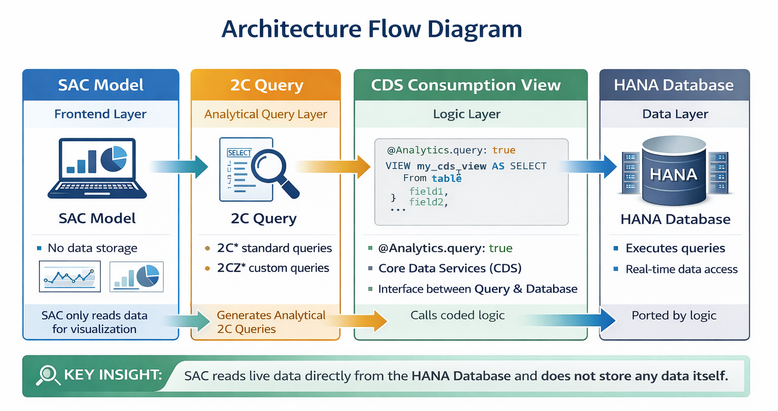 How to Find the CDS View Behind Any SAC Live Model - InsightCubes