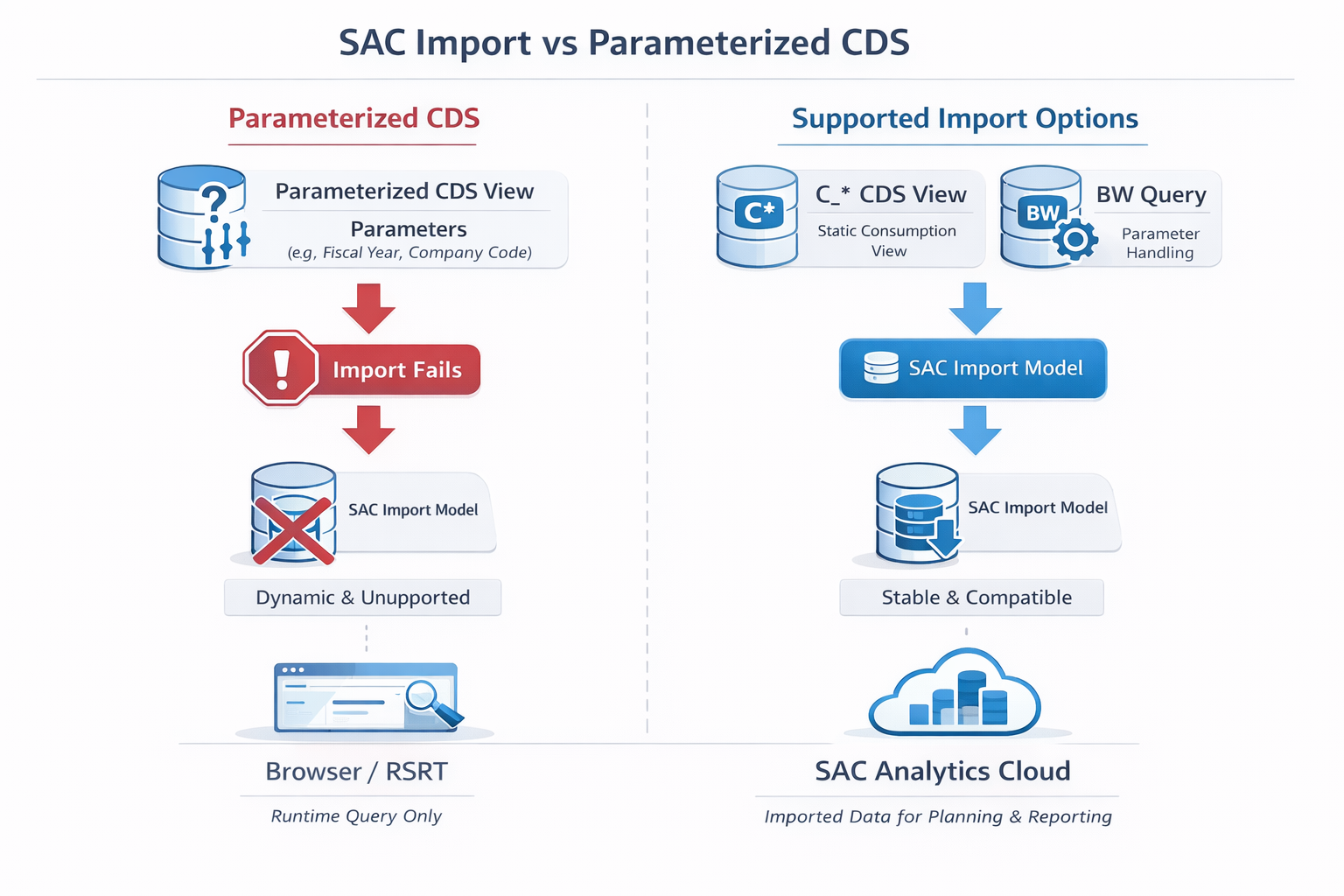 Why SAC Cannot Import from Parameterized CDS views (And What to Do ...